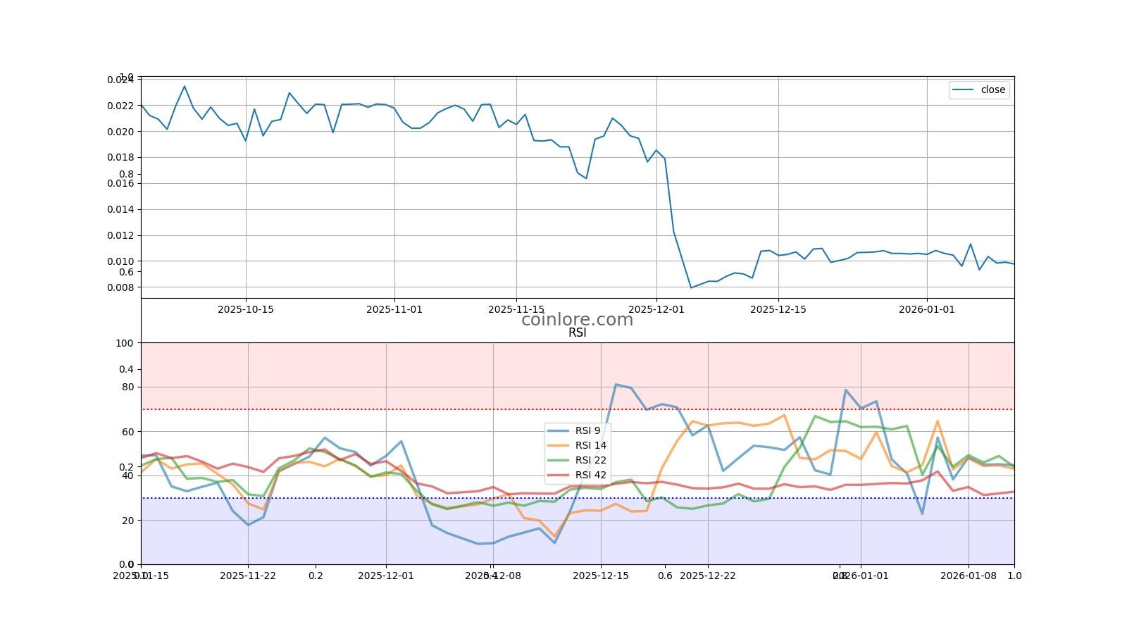 Value DeFi RSI indicator