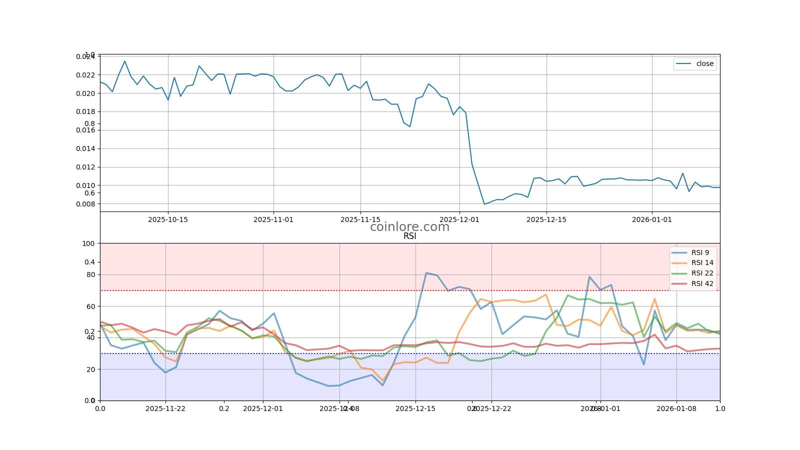 Value DeFi RSI indicator