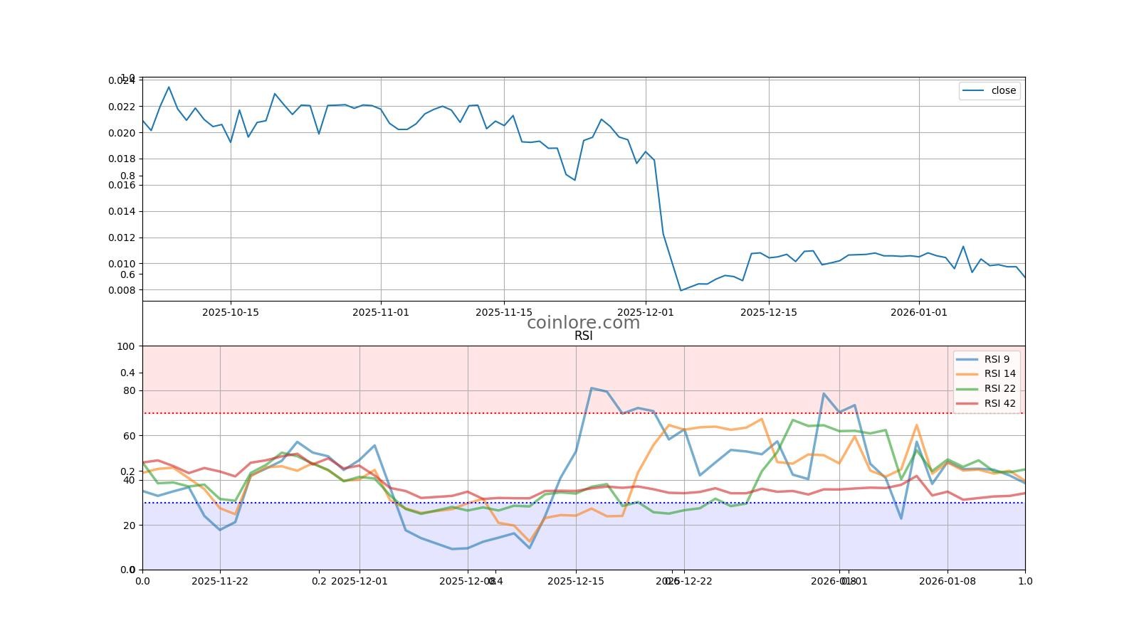 Value DeFi RSI indicator