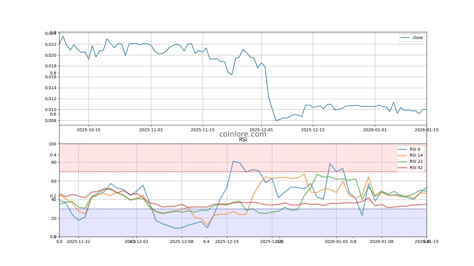 Value DeFi RSI indicator