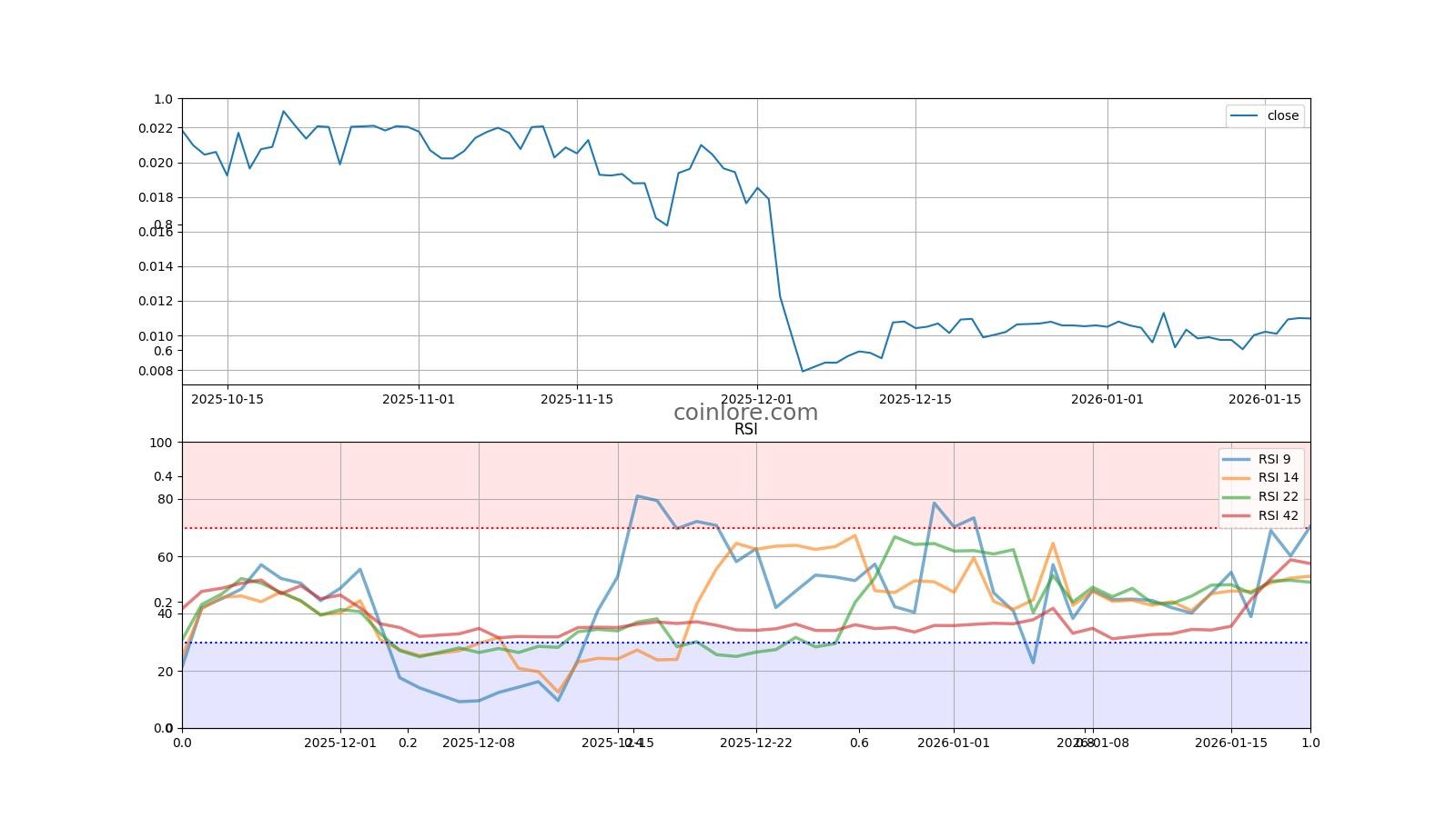 Value DeFi RSI indicator