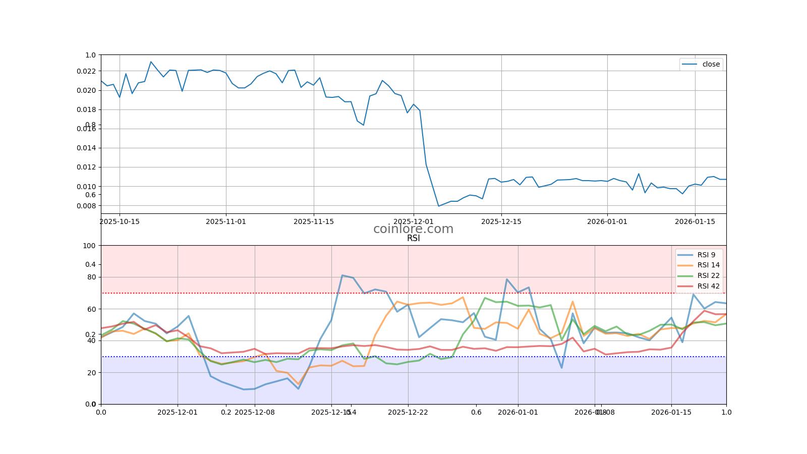 Value DeFi RSI indicator