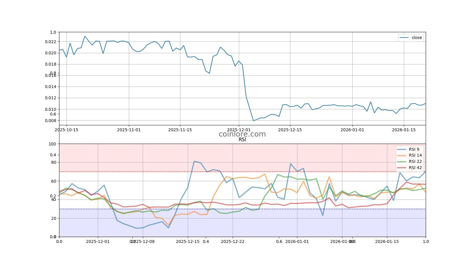Value DeFi RSI indicator