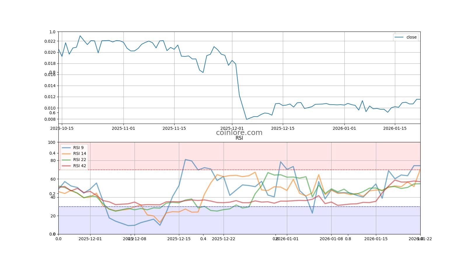 Value DeFi RSI indicator