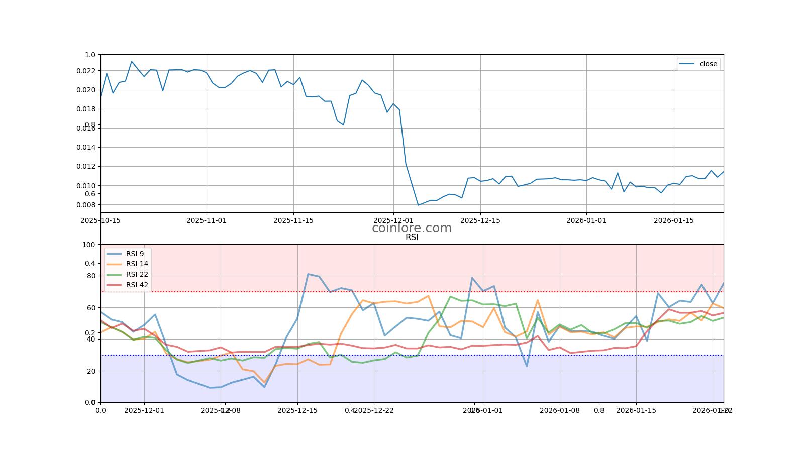 Value DeFi RSI indicator