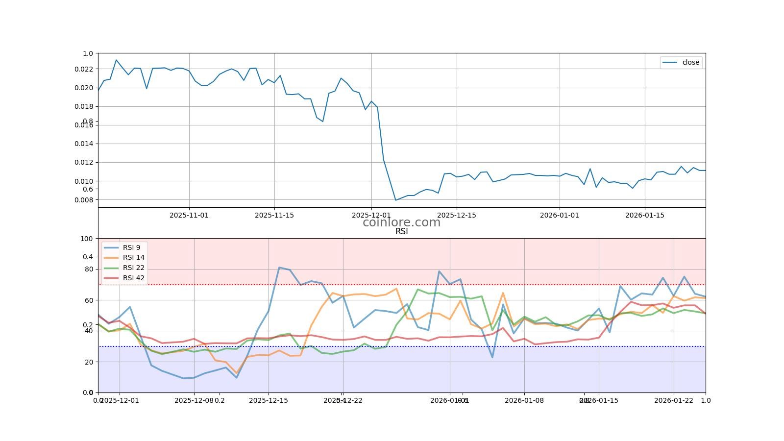 Value DeFi RSI indicator