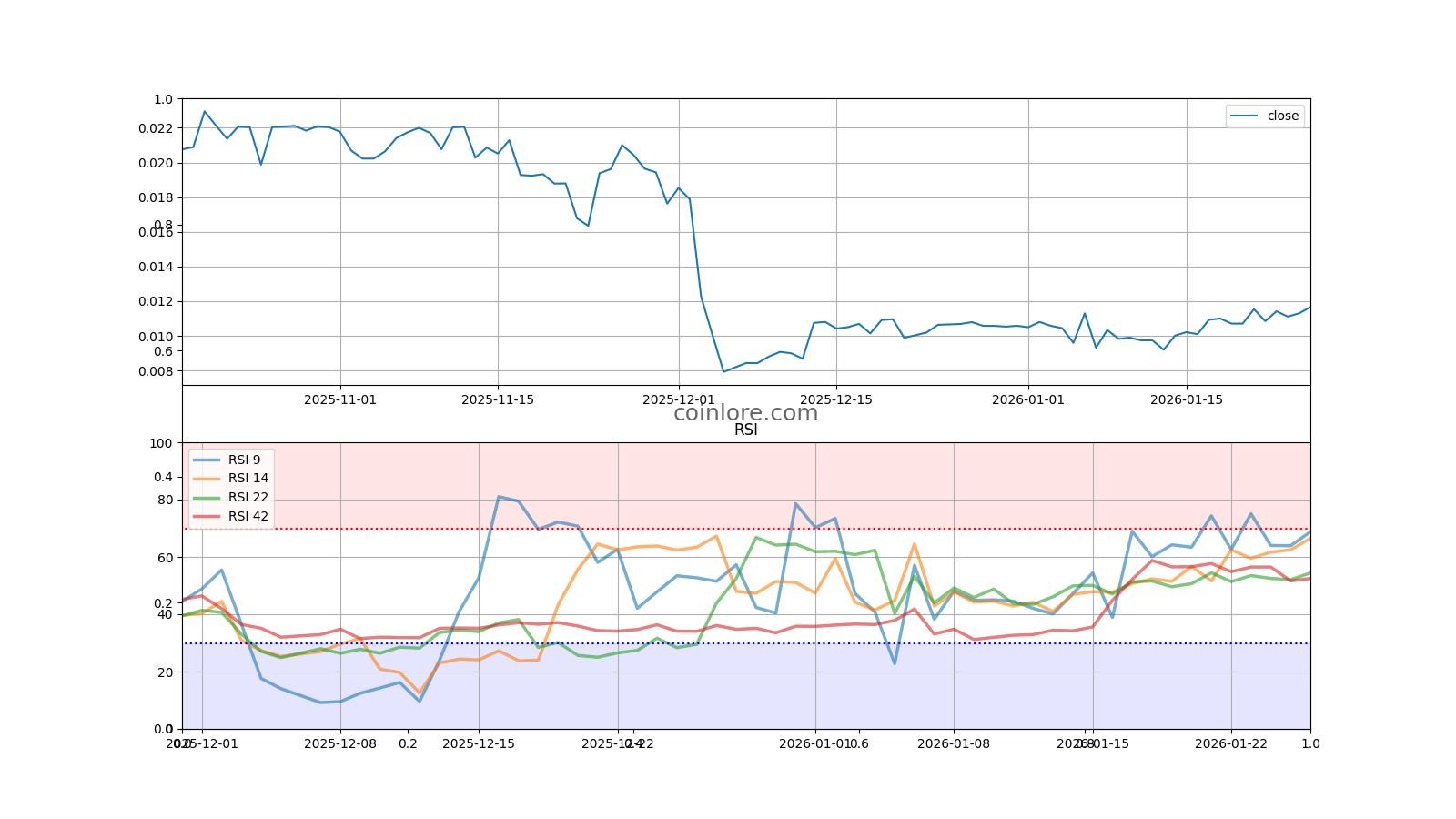 Value DeFi RSI indicator