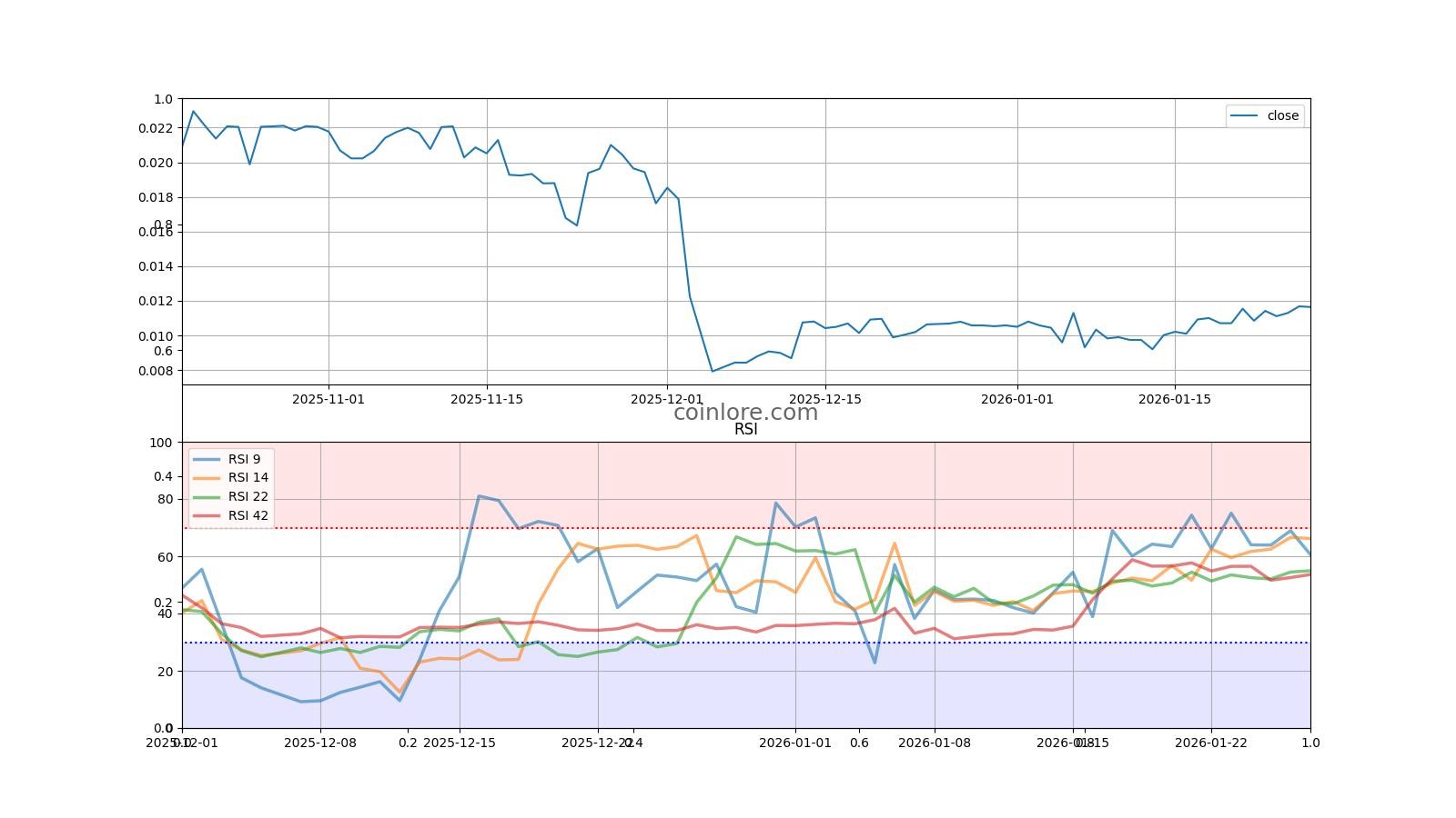 Value DeFi RSI indicator