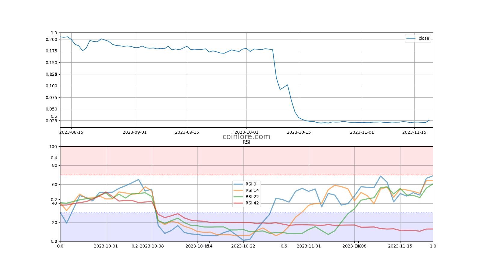 Value DeFi RSI indicator