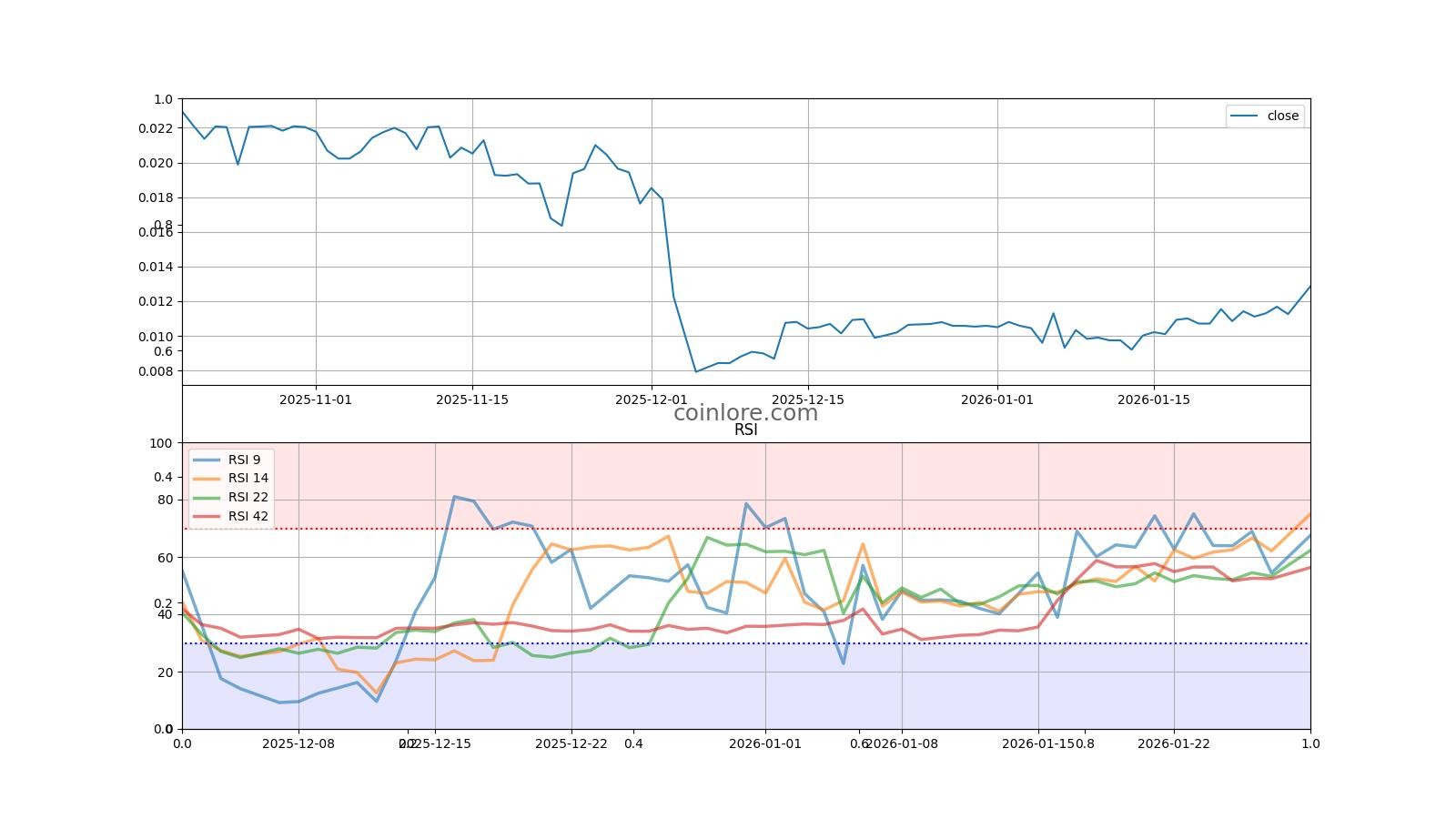 Value DeFi RSI indicator