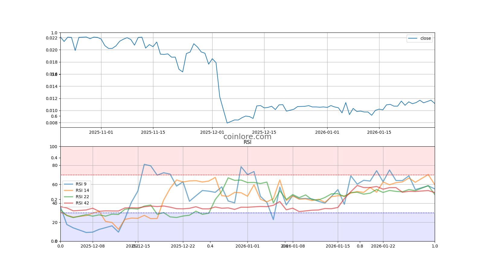 Value DeFi RSI indicator