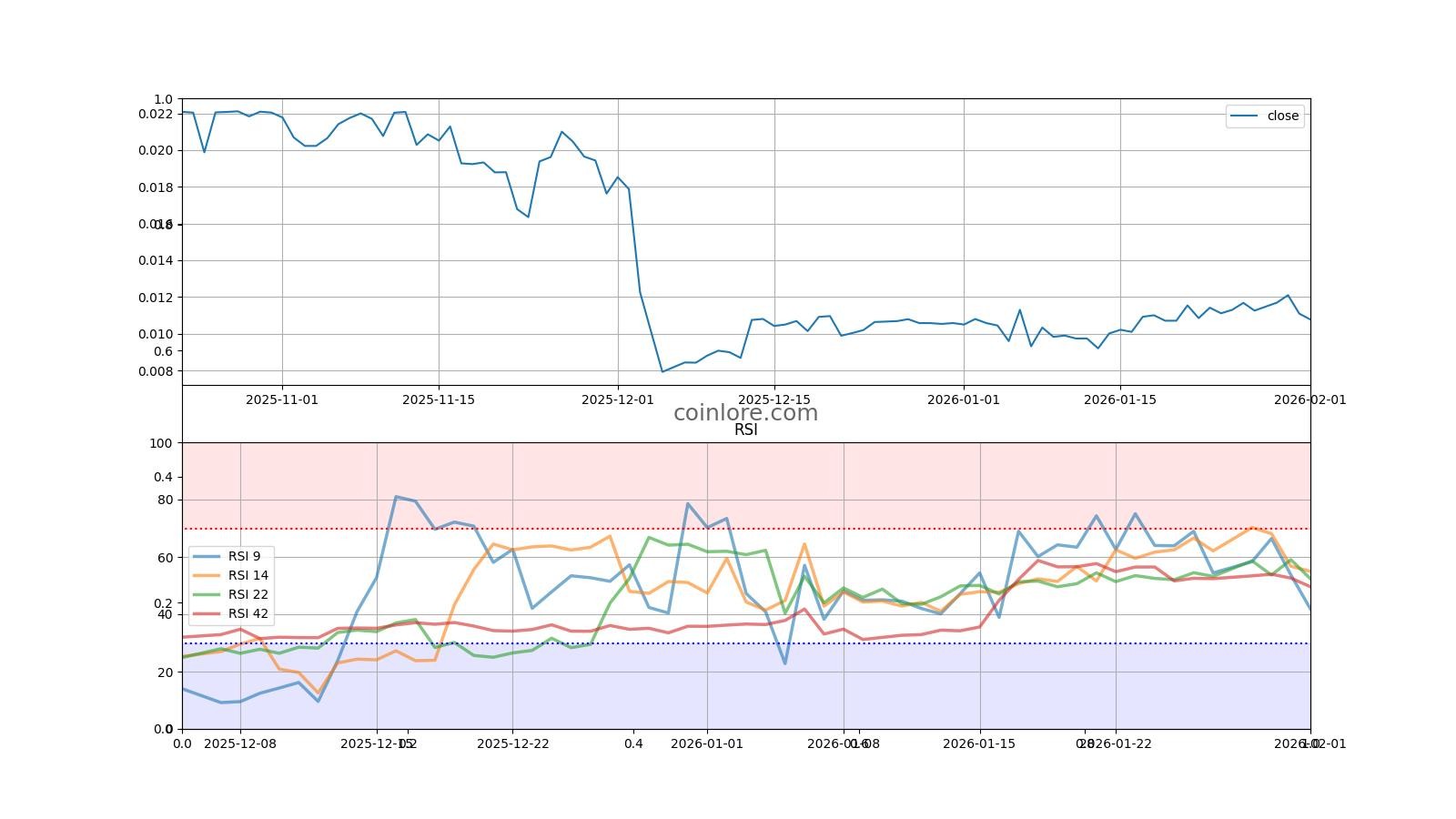 Value DeFi RSI indicator