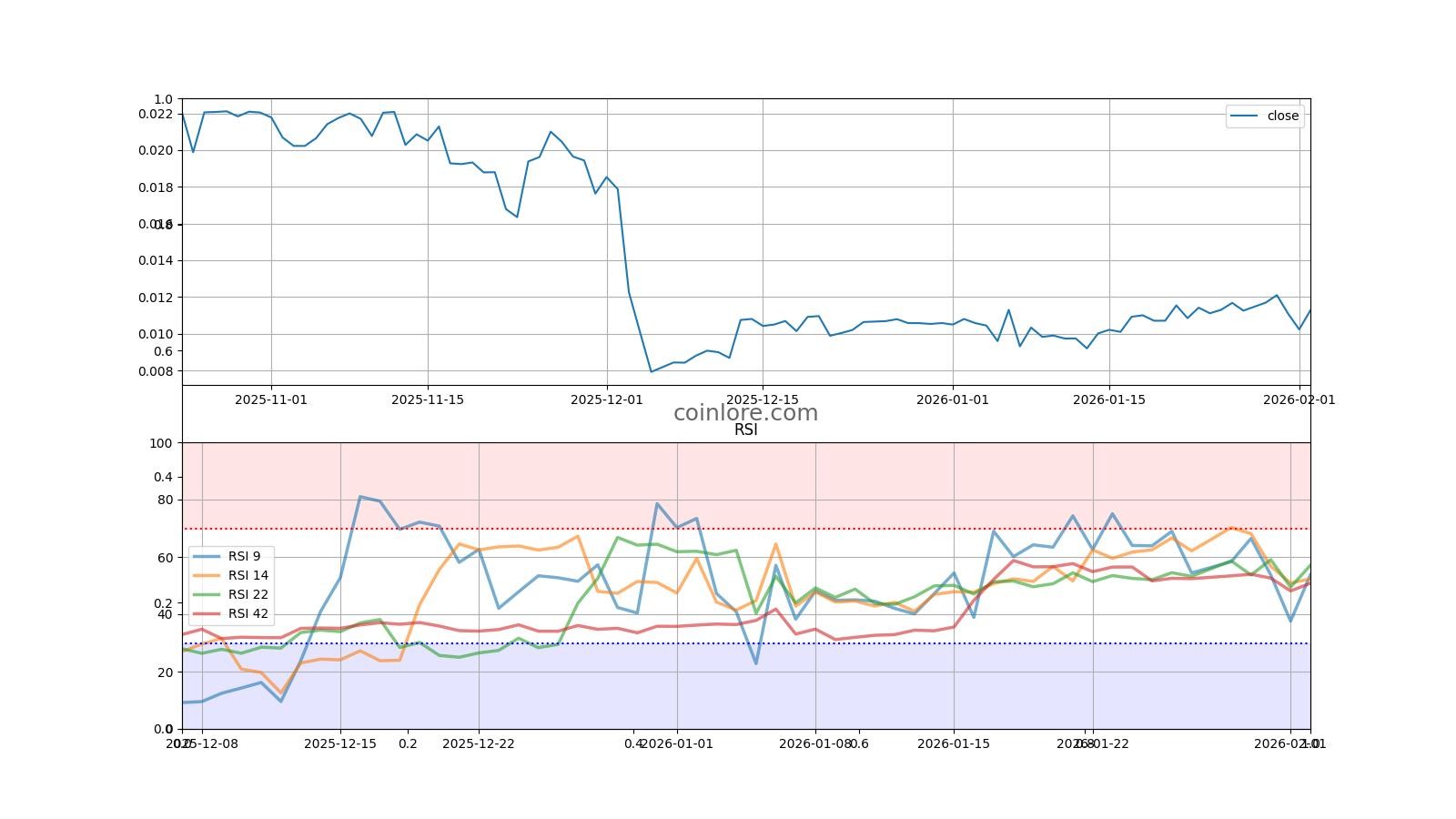 Value DeFi RSI indicator