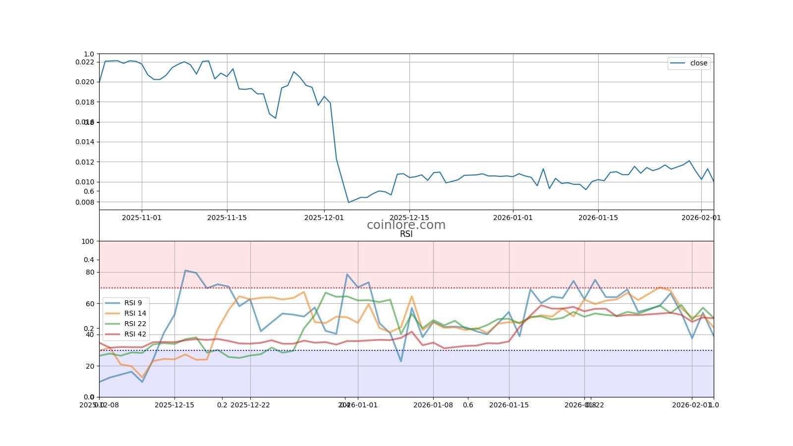 Value DeFi RSI indicator