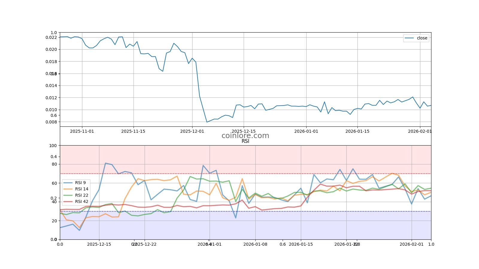 Value DeFi RSI indicator