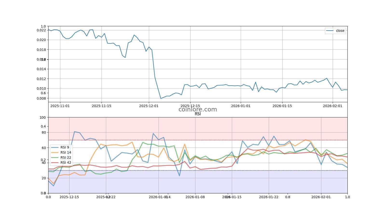 Value DeFi RSI indicator