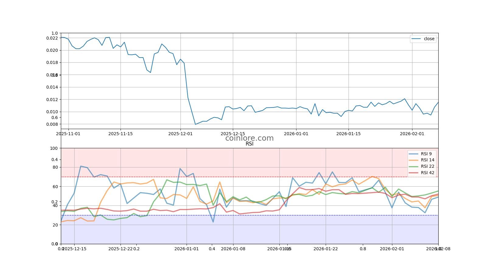 Value DeFi RSI indicator