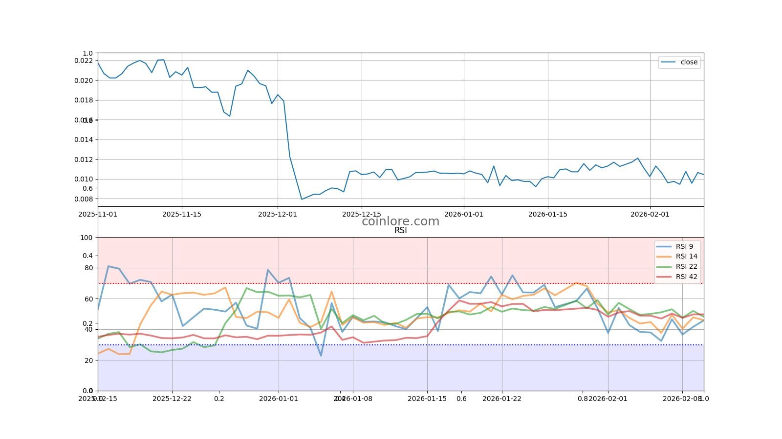 Value DeFi RSI indicator