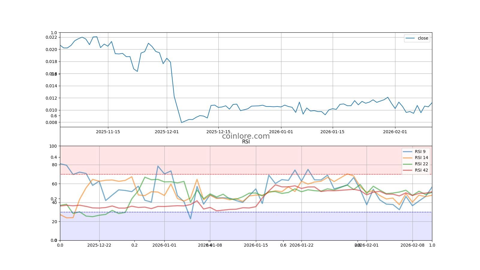Value DeFi RSI indicator