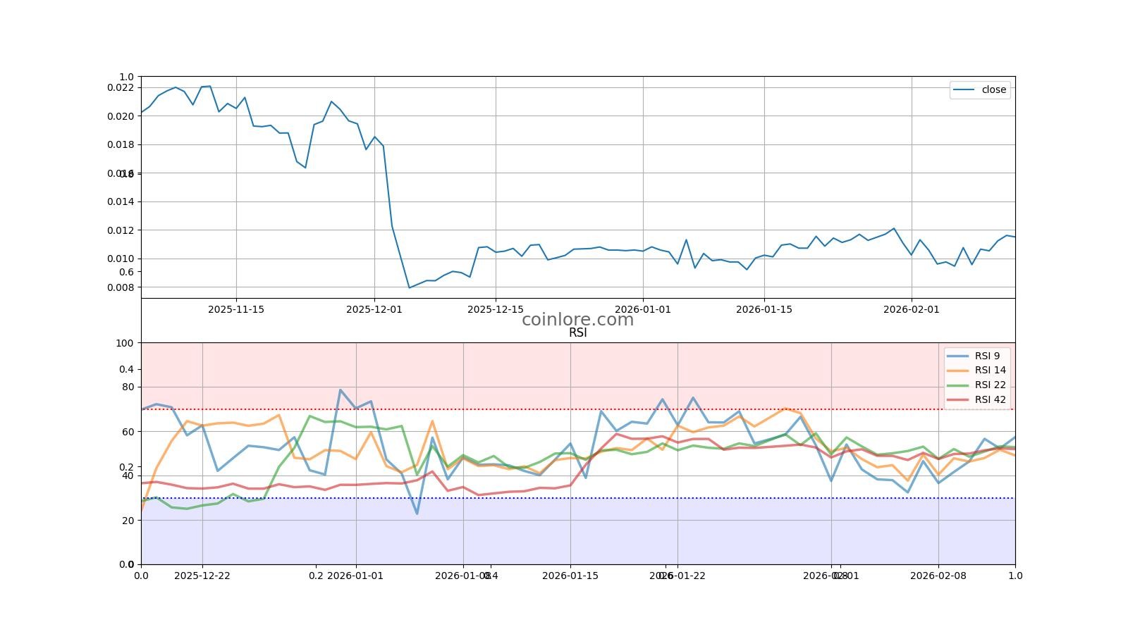 Value DeFi RSI indicator