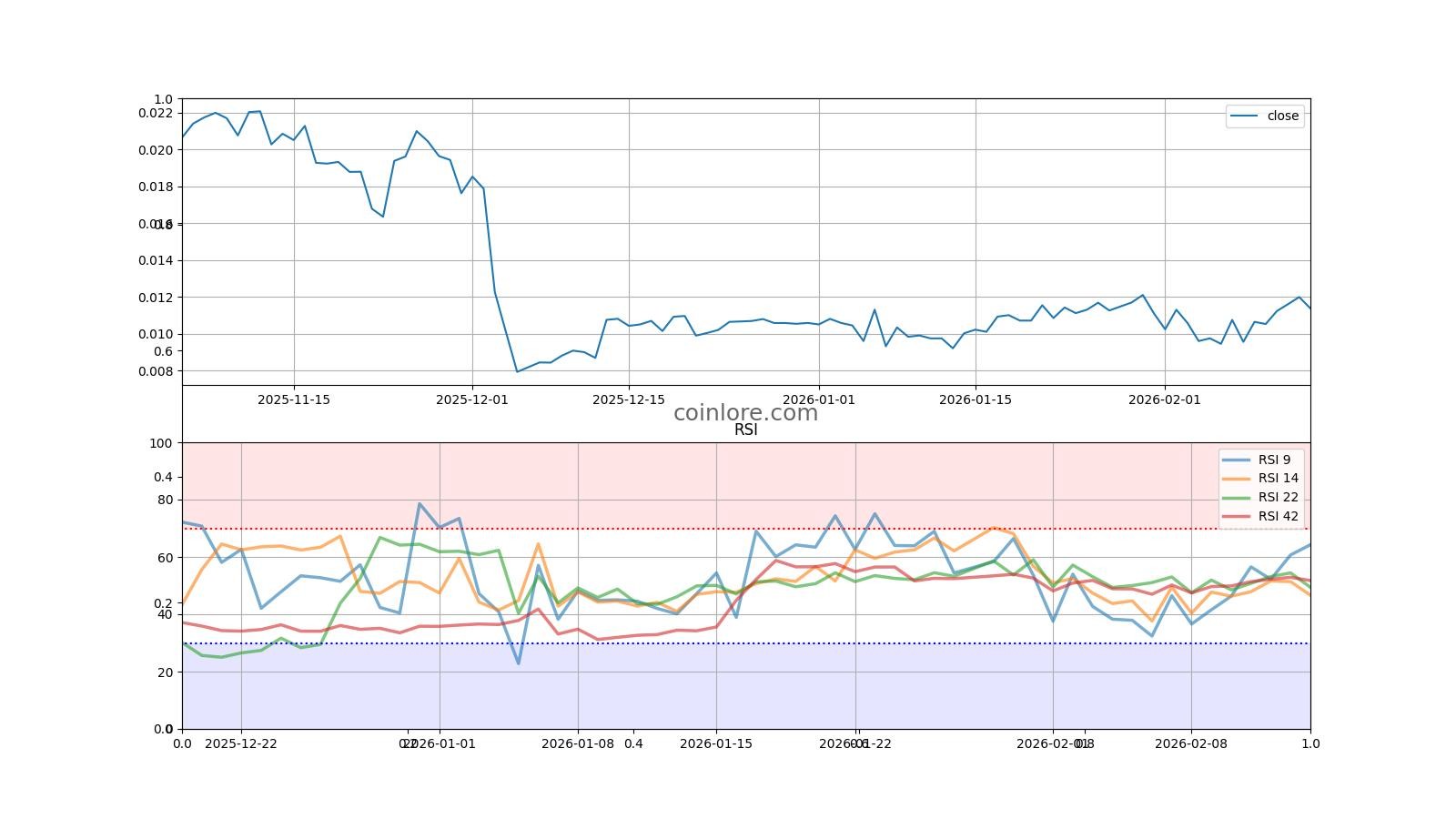 Value DeFi RSI indicator