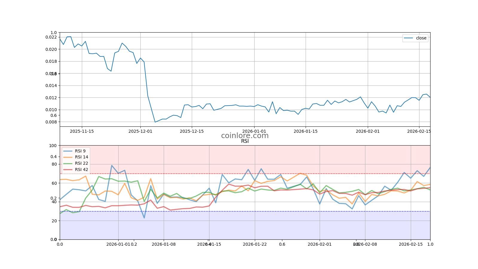 Value DeFi RSI indicator