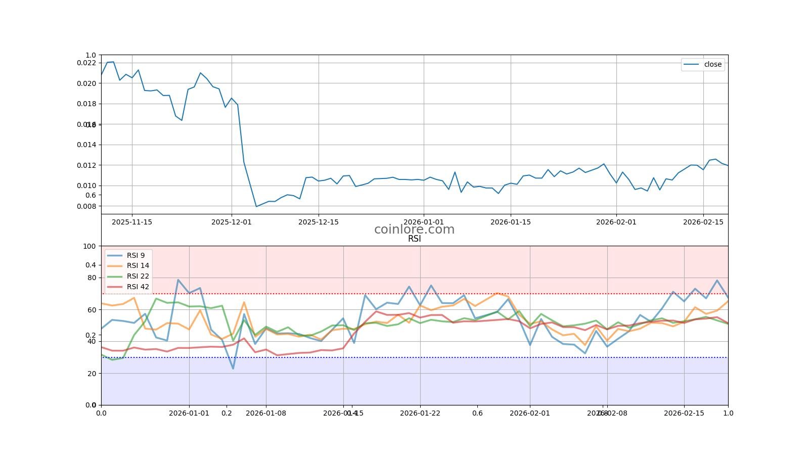 Value DeFi RSI indicator
