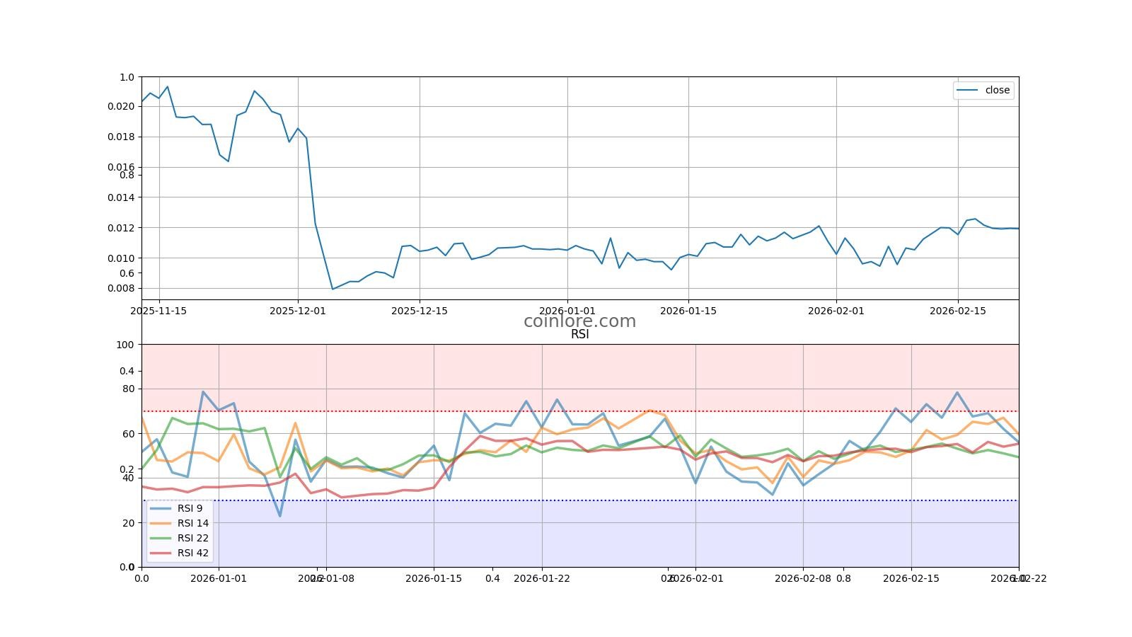 Value DeFi RSI indicator