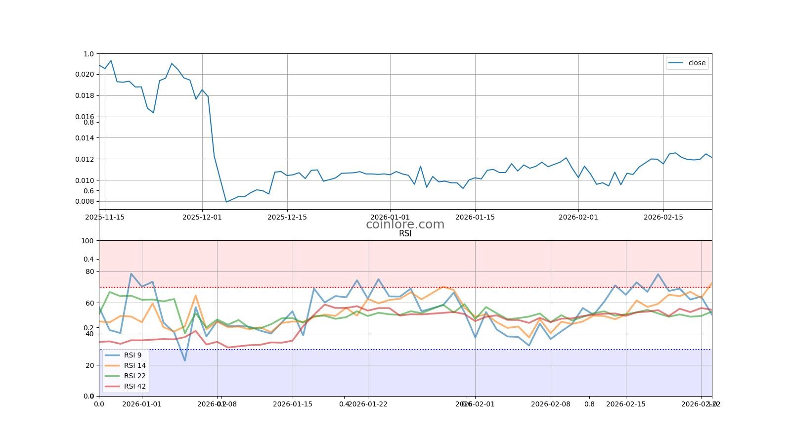 Value DeFi RSI indicator
