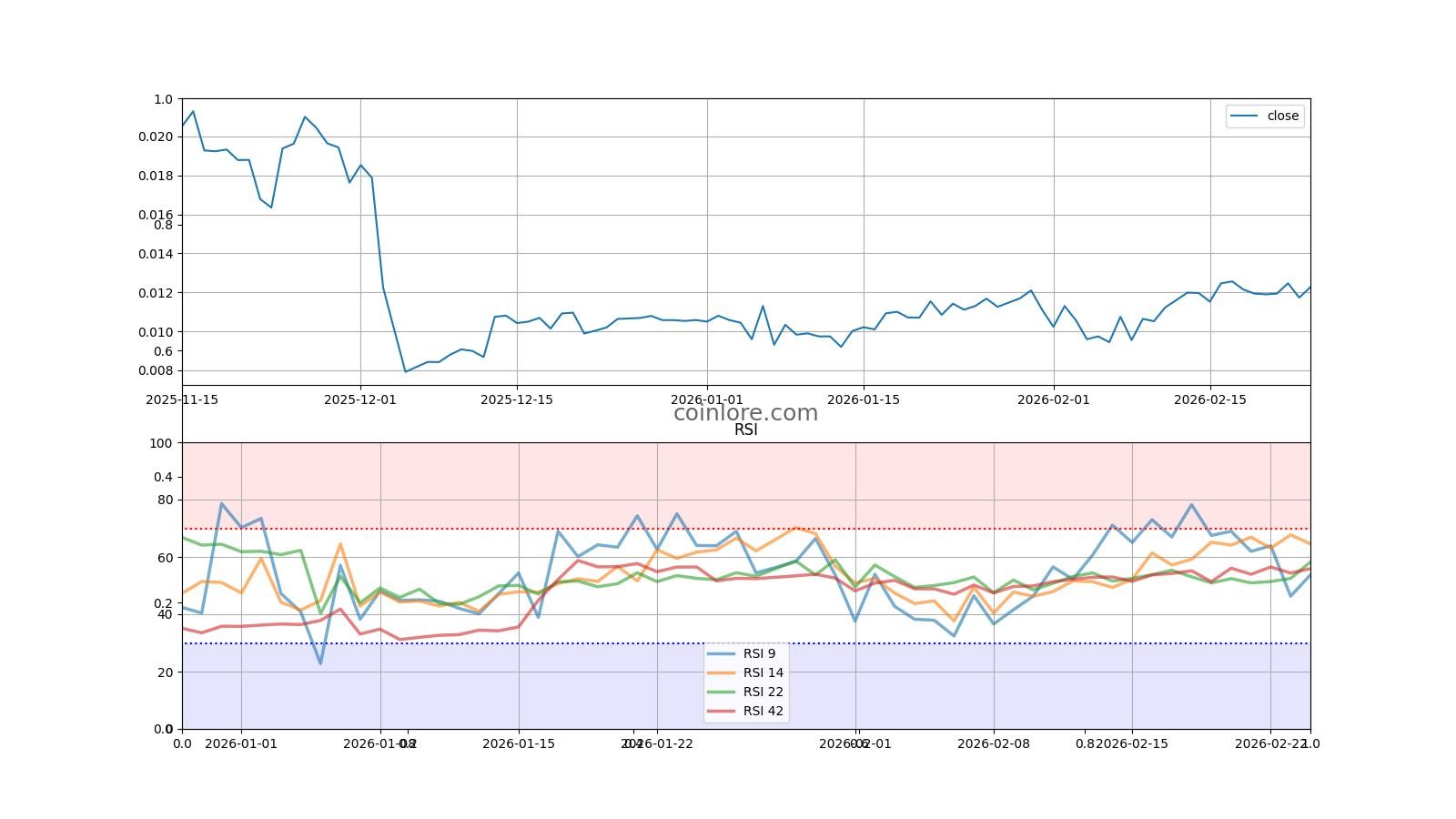 Value DeFi RSI indicator