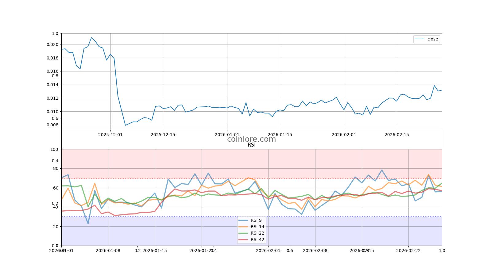 Value DeFi RSI indicator