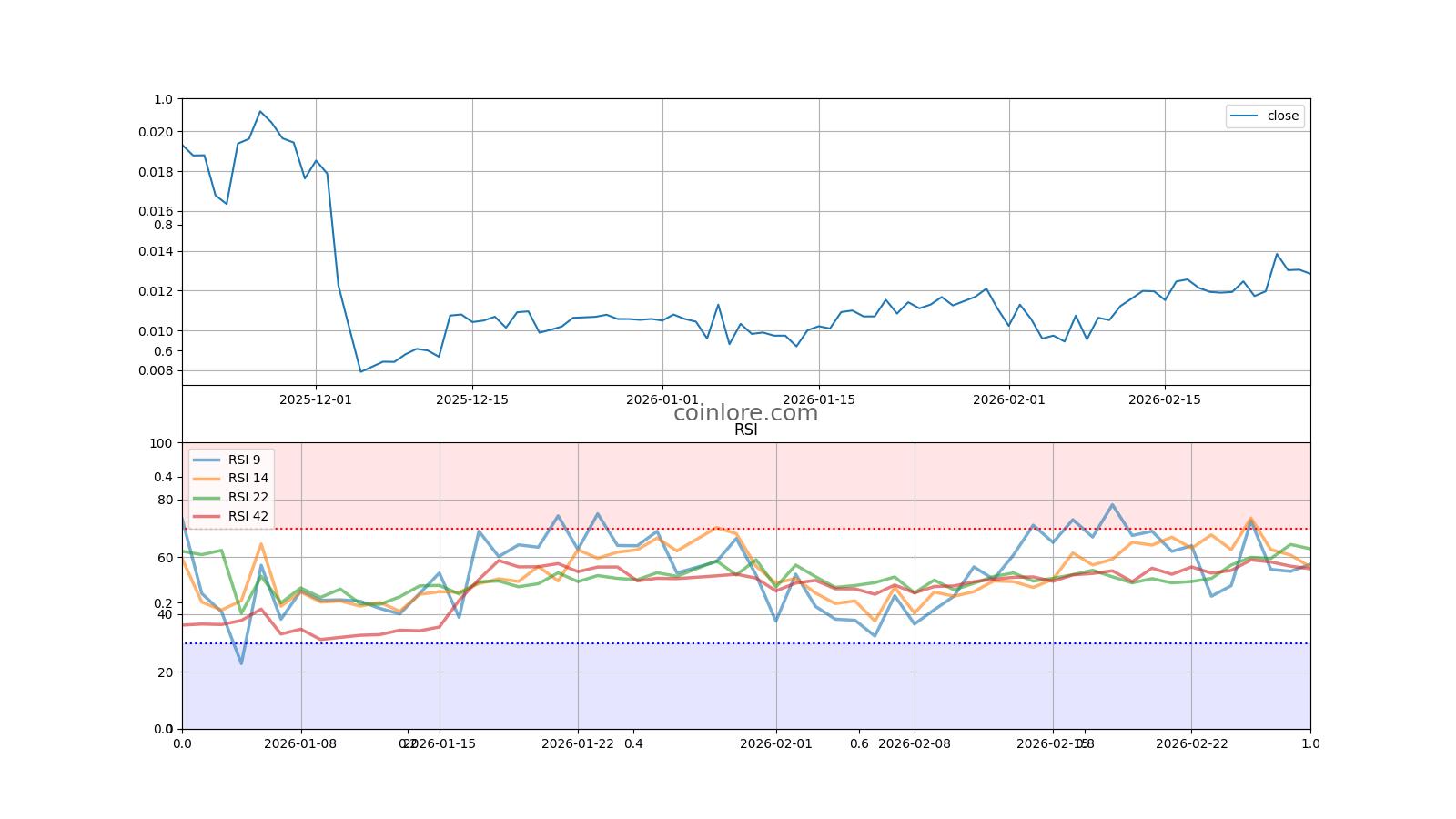 Value DeFi RSI indicator