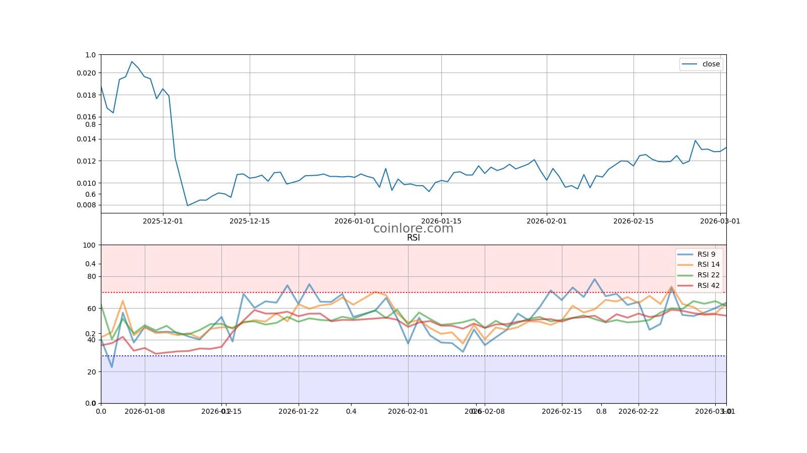 Value DeFi RSI indicator