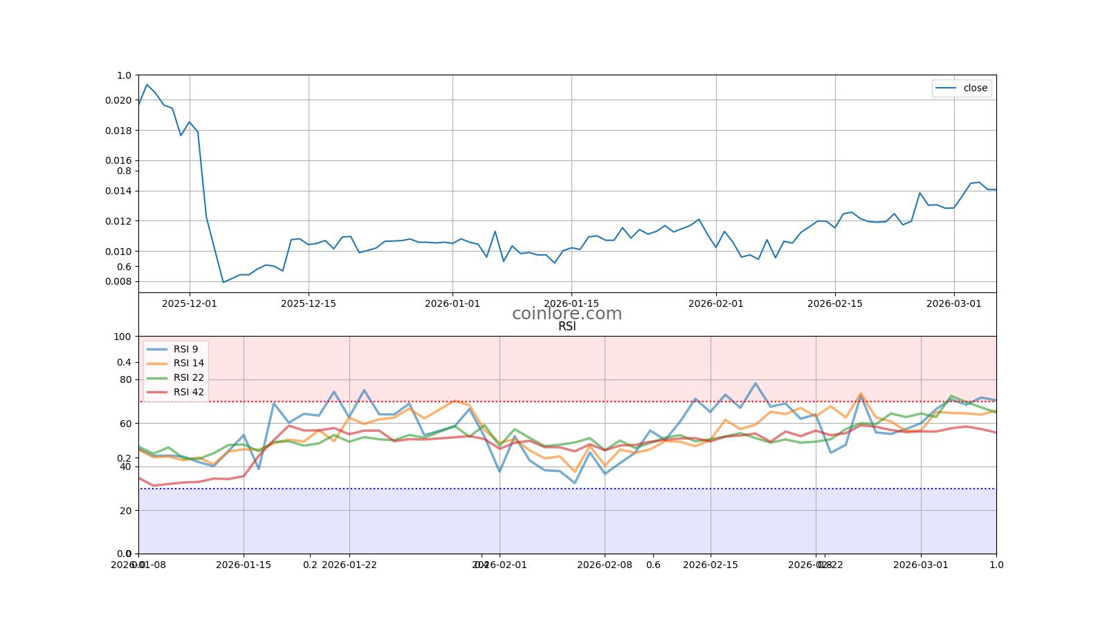 Value DeFi RSI indicator