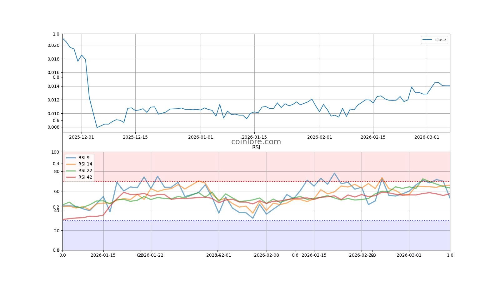 Value DeFi RSI indicator