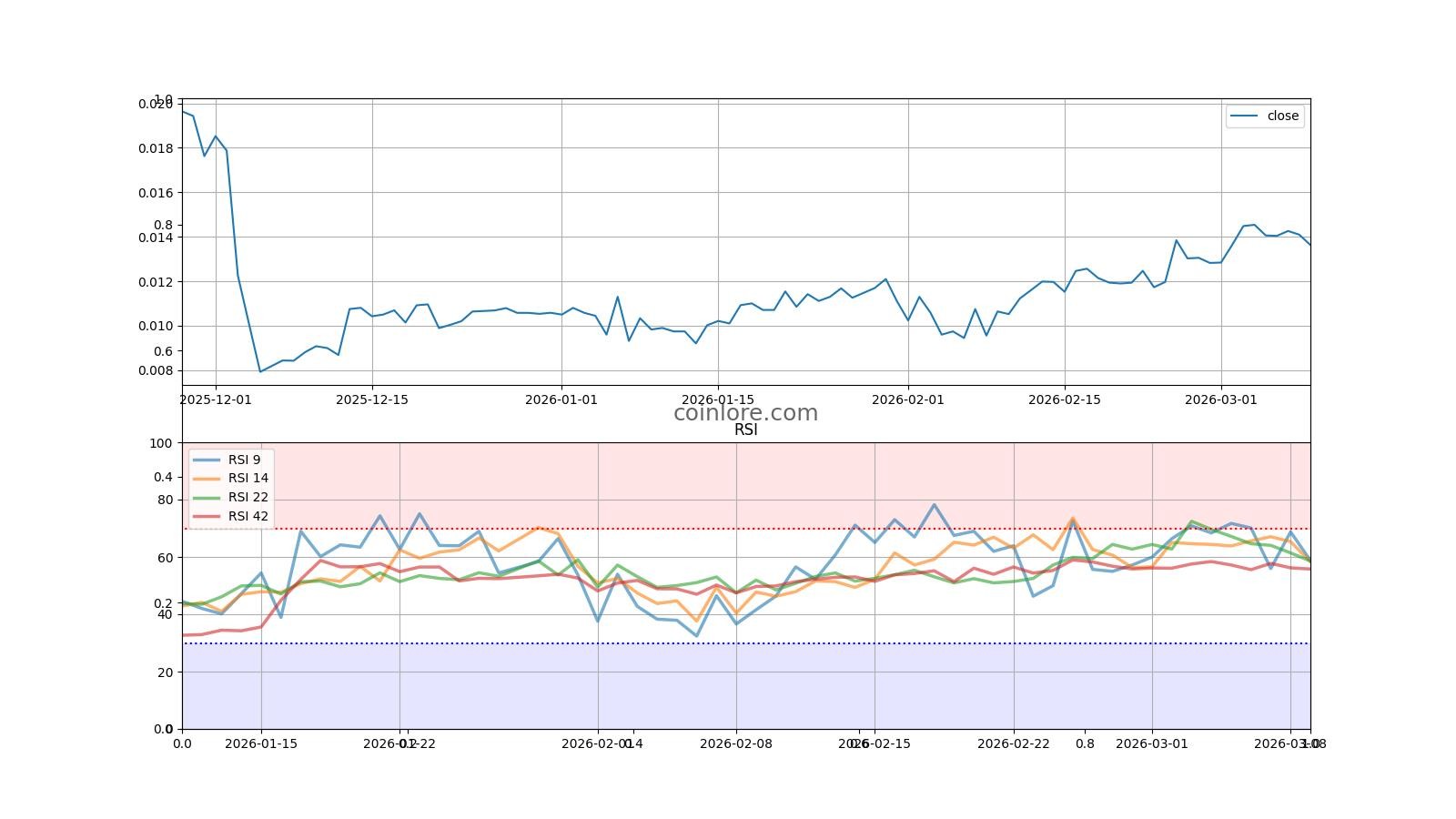 Value DeFi RSI indicator