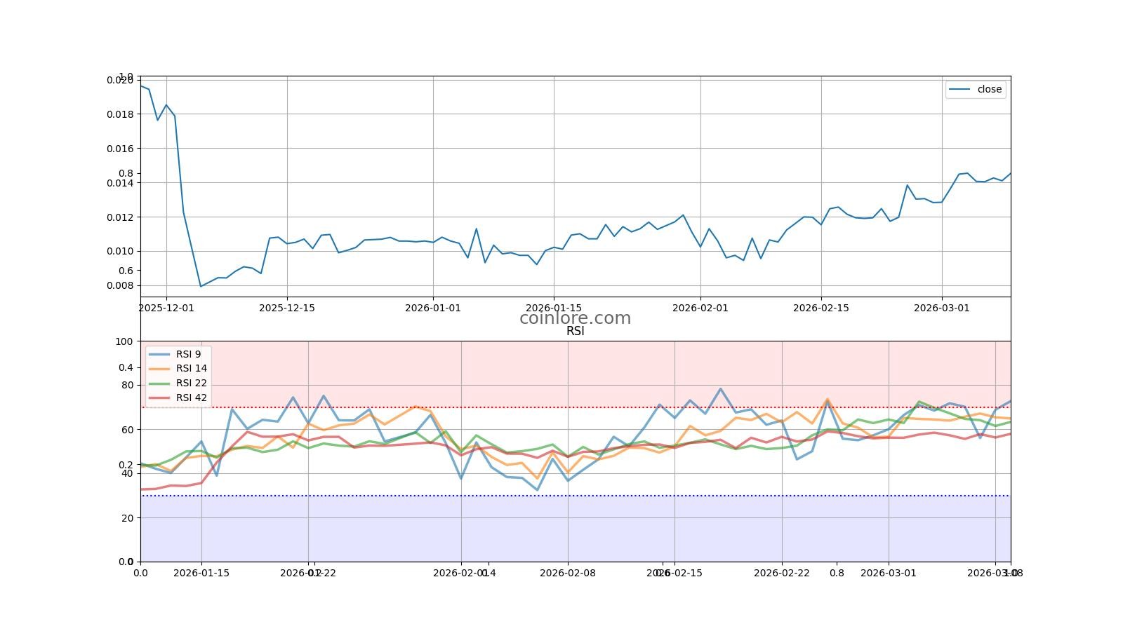 Value DeFi RSI indicator