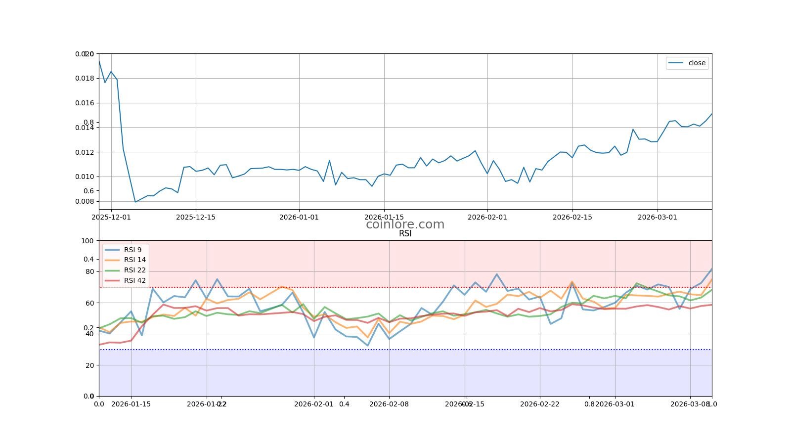 Value DeFi RSI indicator