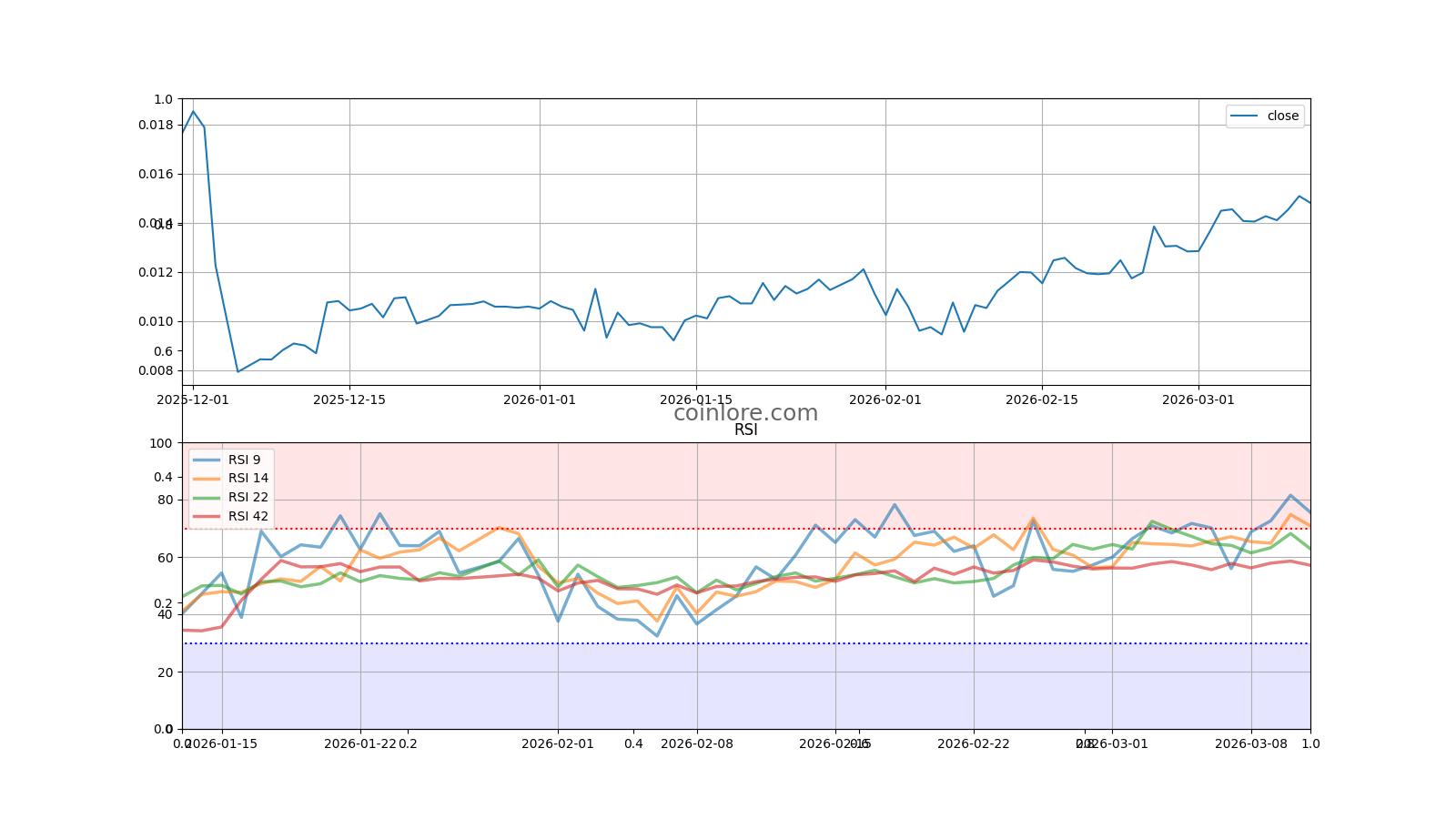 Value DeFi RSI indicator