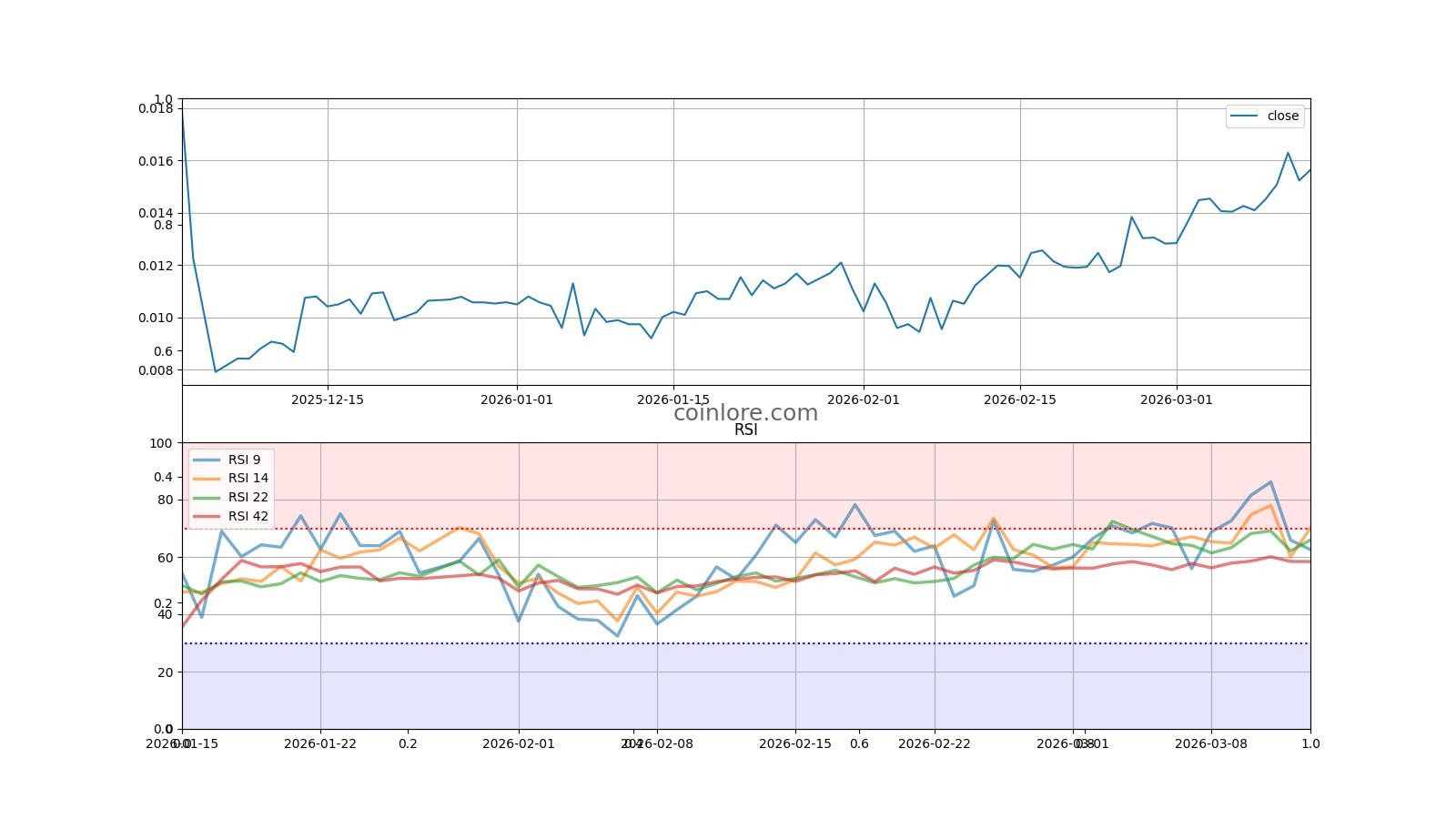 Value DeFi RSI indicator
