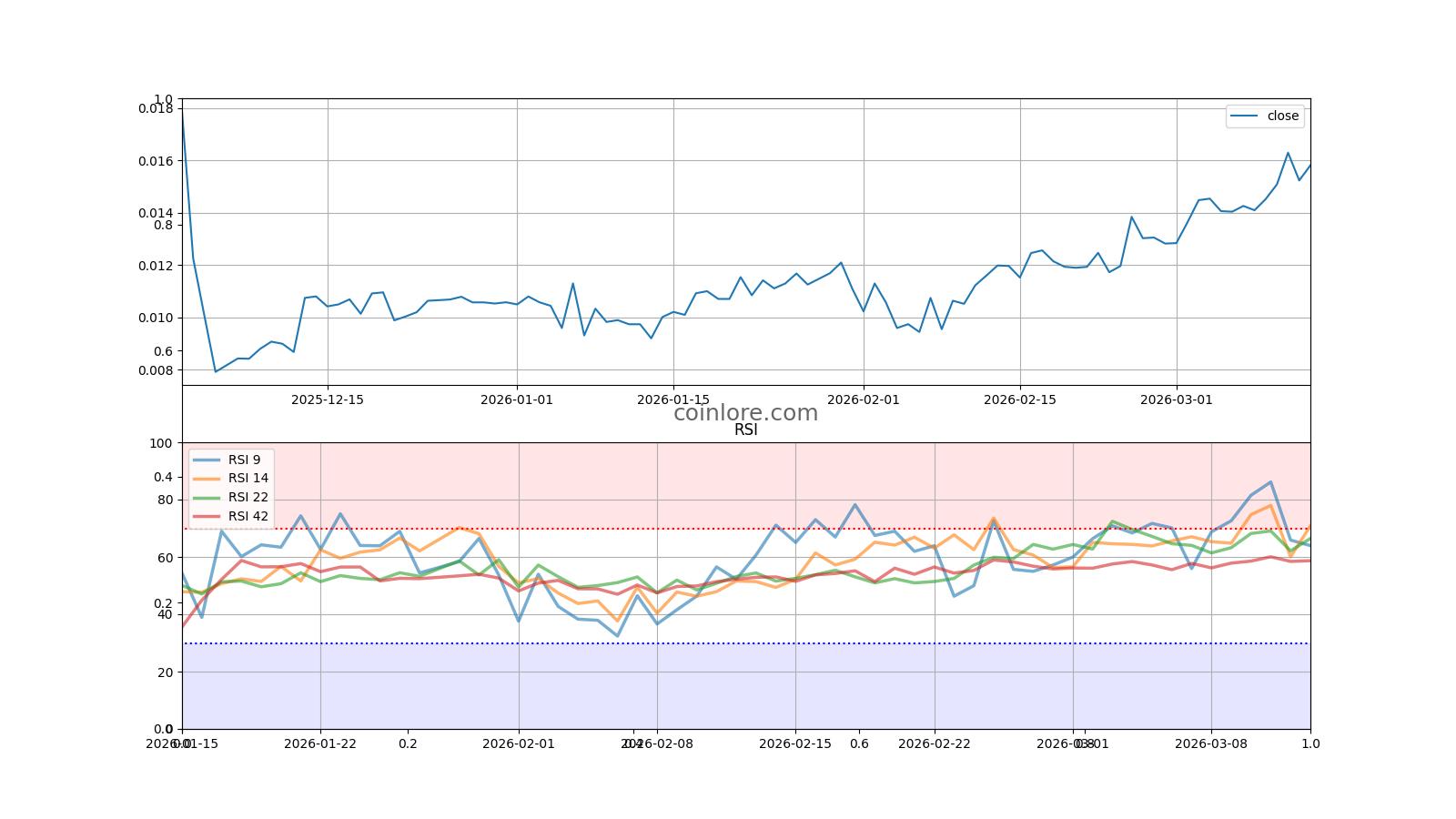 Value DeFi RSI indicator