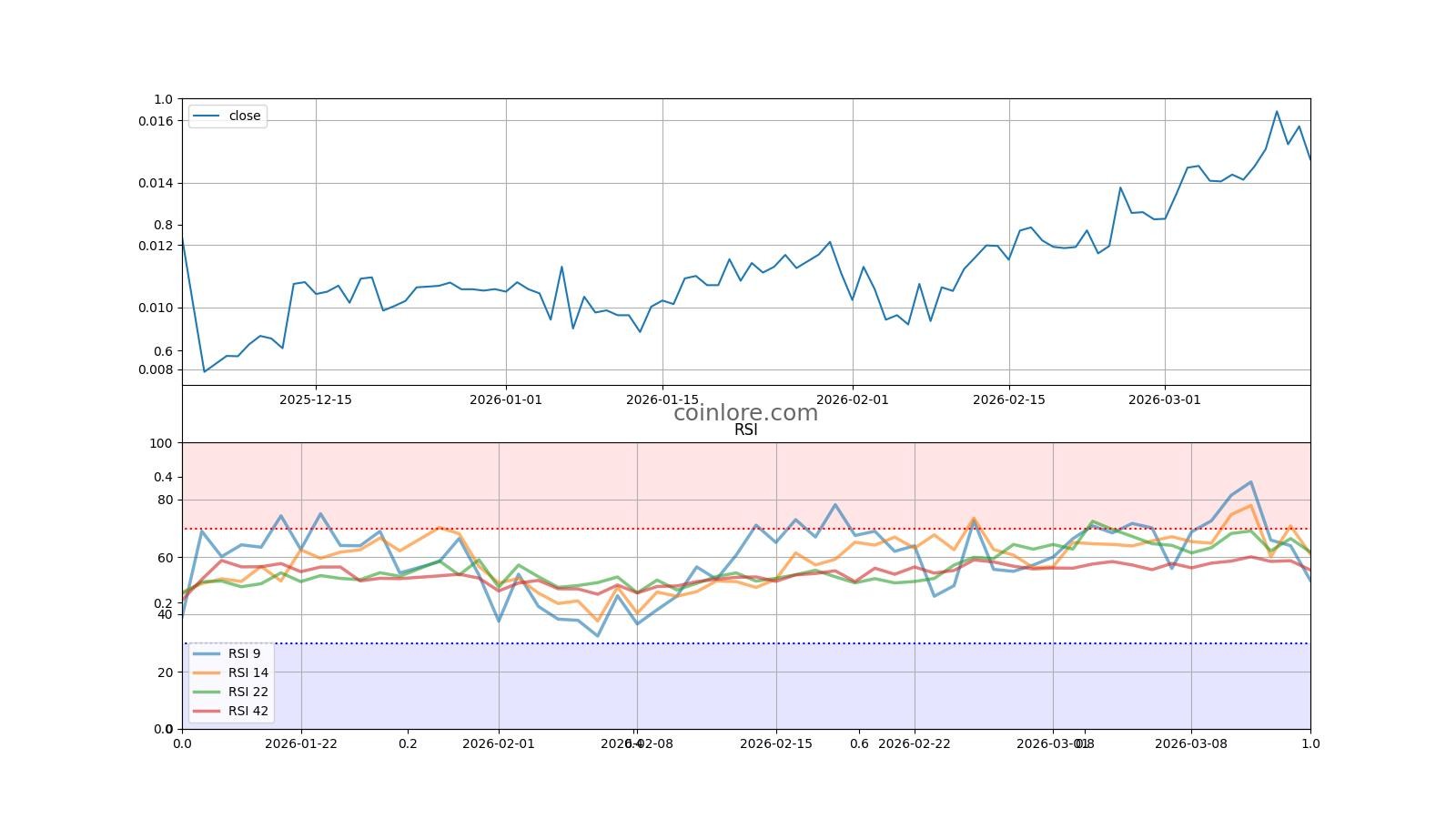 Value DeFi RSI indicator