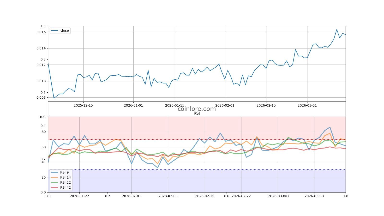 Value DeFi RSI indicator