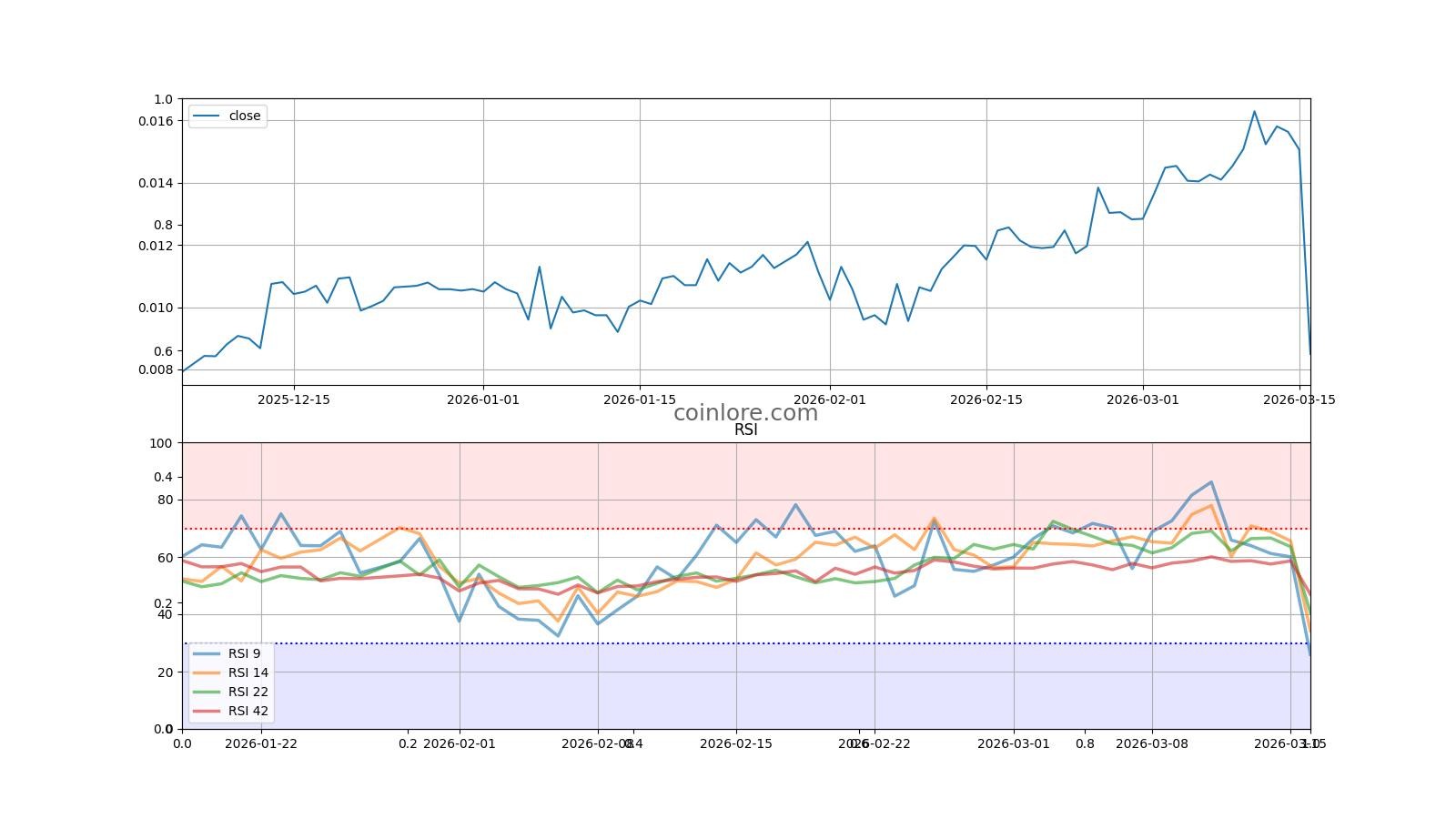 Value DeFi RSI indicator