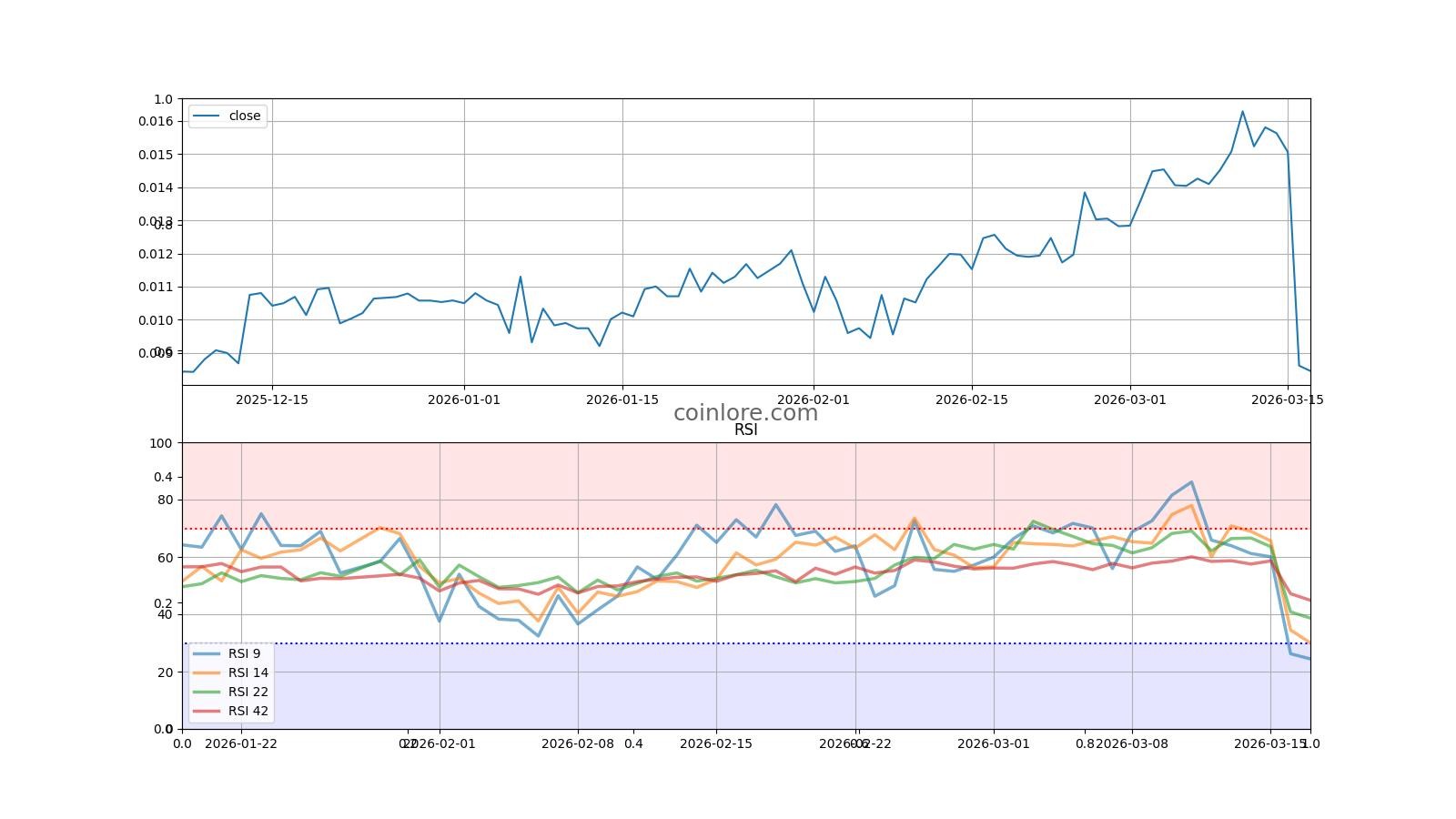 Value DeFi RSI indicator