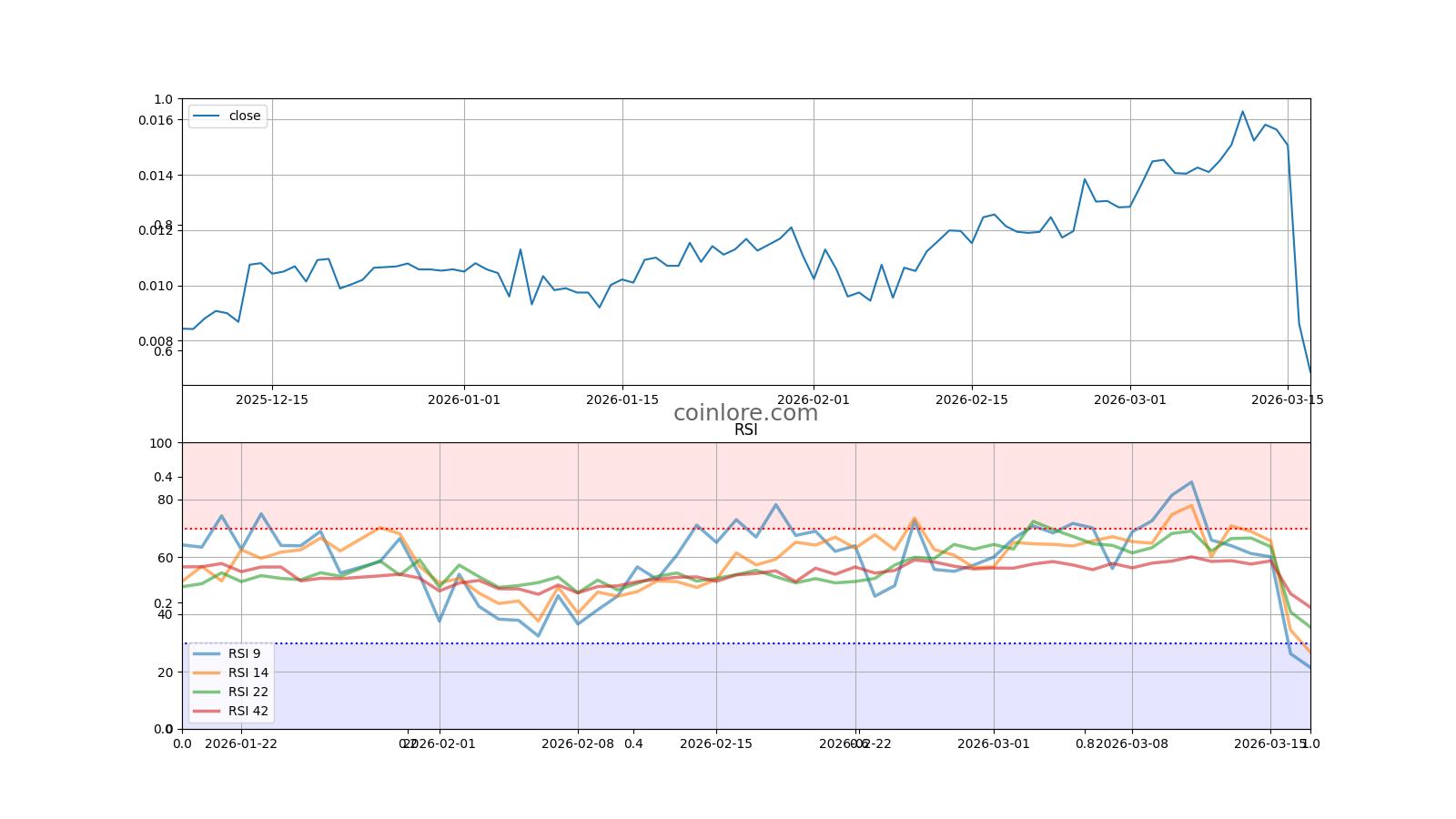 Value DeFi RSI indicator
