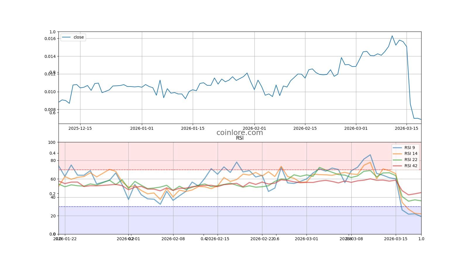Value DeFi RSI indicator