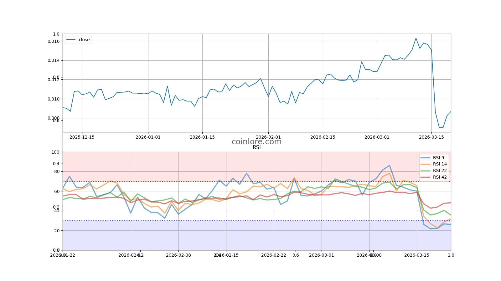 Value DeFi RSI indicator