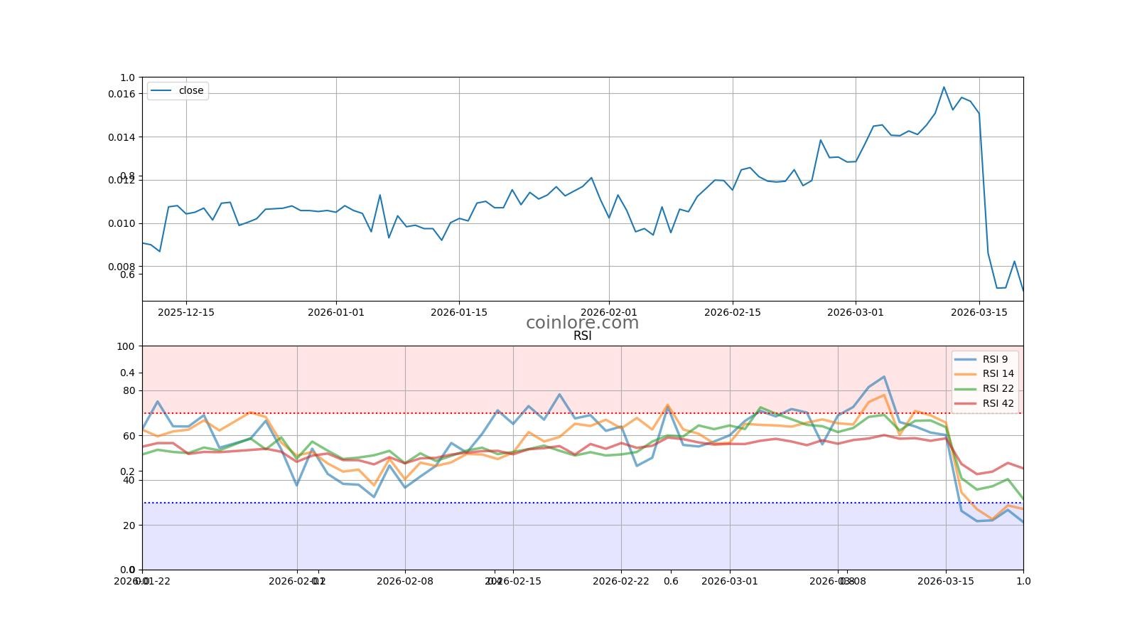 Value DeFi RSI indicator
