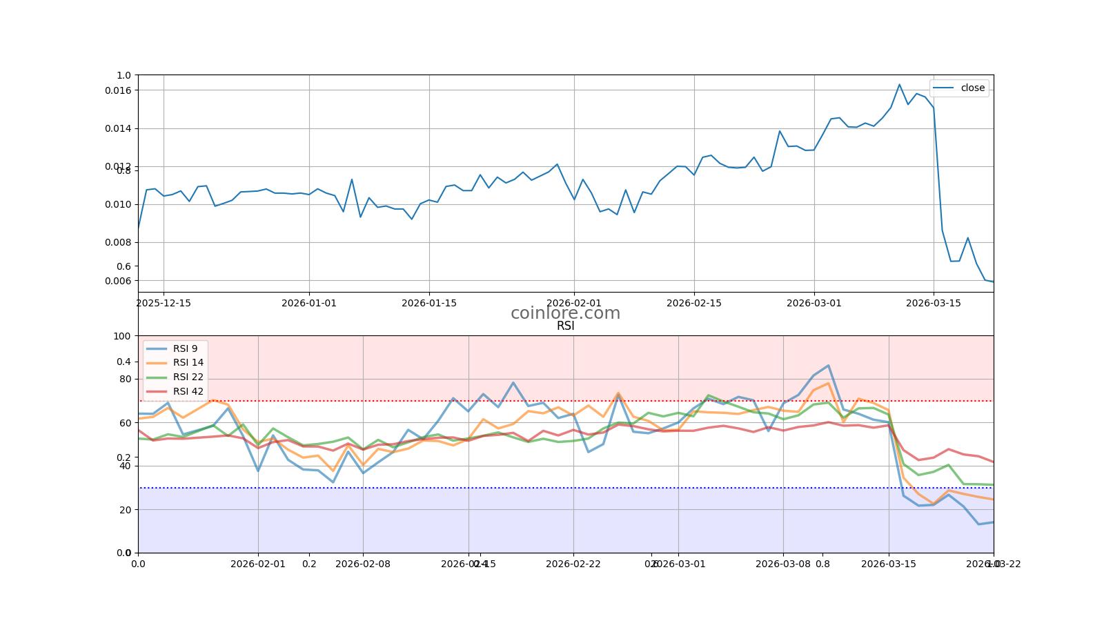 Value DeFi RSI indicator